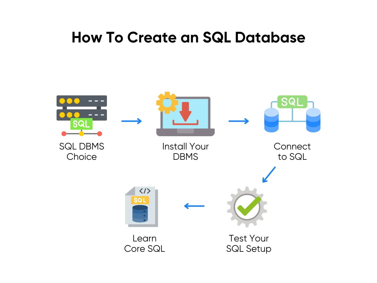 How Does SQL Database Work and What Is it: 2025 A+ Guide